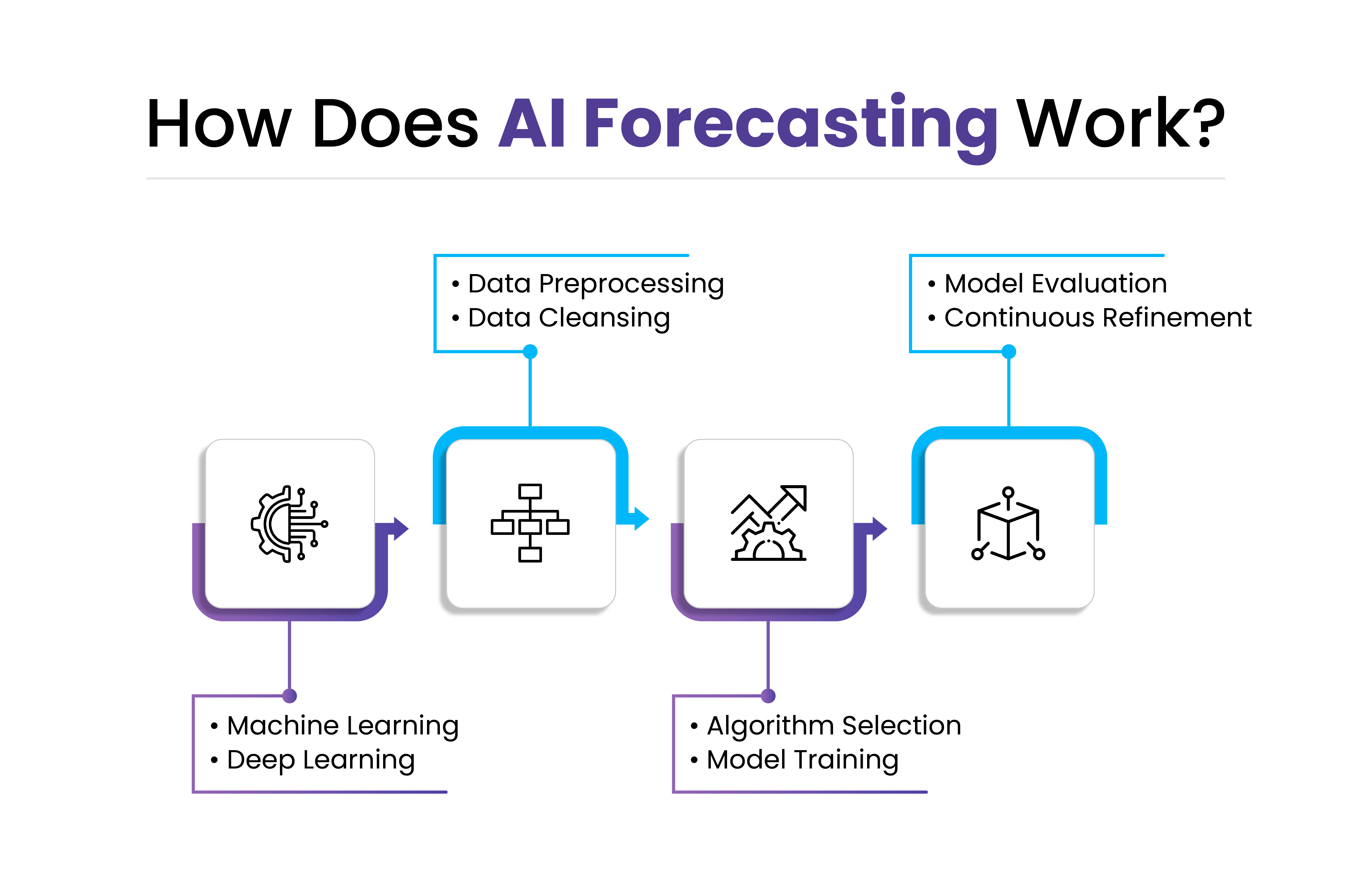 Cogent | Blog | Everything about AI Forecasting Models